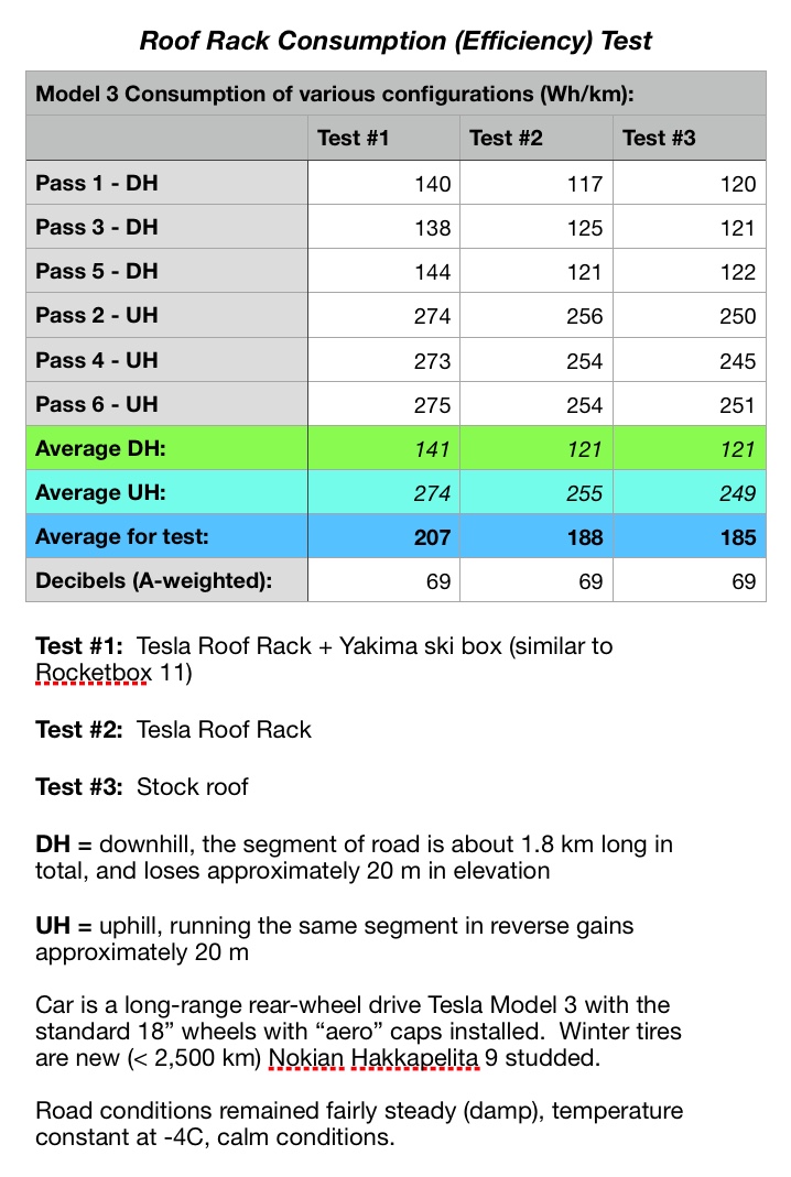 Tesla Model 3 Roof Rack impact on EV range – Electric Vehicle Wiki